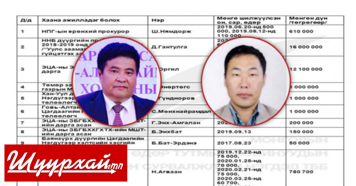 Цэцийн гишүүн Ц Нанзаддорж өмгөөлөгч Б Баасанцогтод зуучилсан 5 тэрбумын баримт дэлгэгдэв