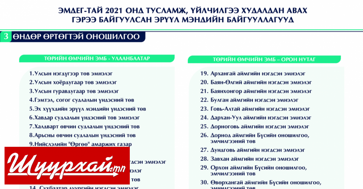 ЖАГСААЛТ ЭМД аар 52 улсын болон хувийн эмнэлэгт ӨНДӨР ӨРТӨГТЭЙ