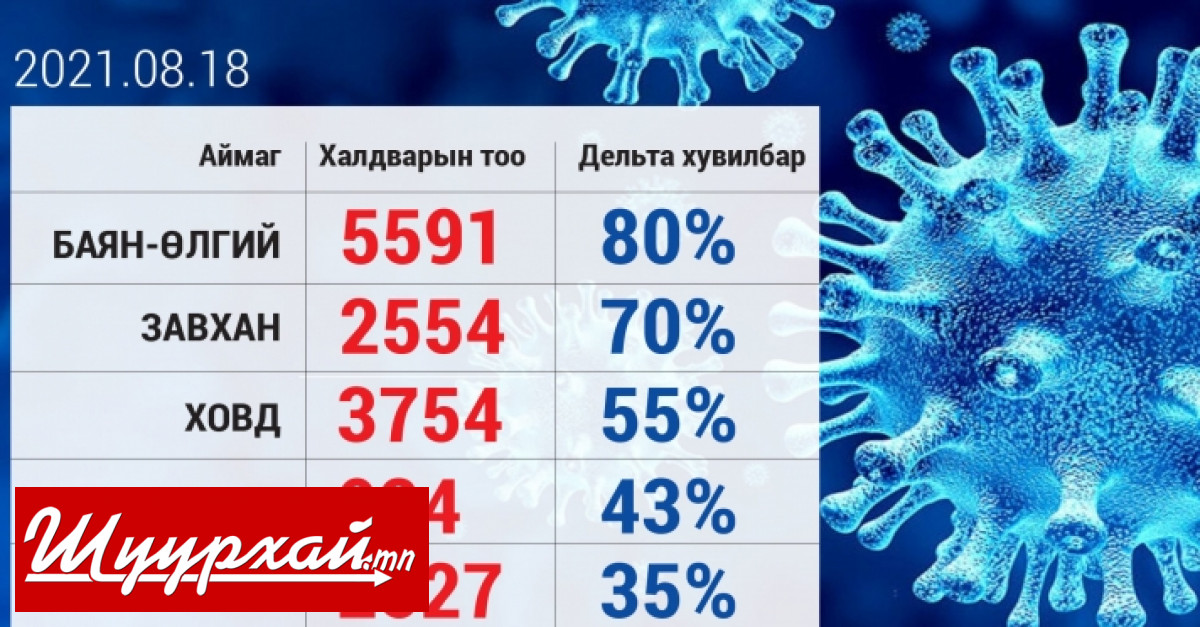 Дельта хувилбарын тархалт манай улсад эрс нэмэгдэхийг анхааруулав