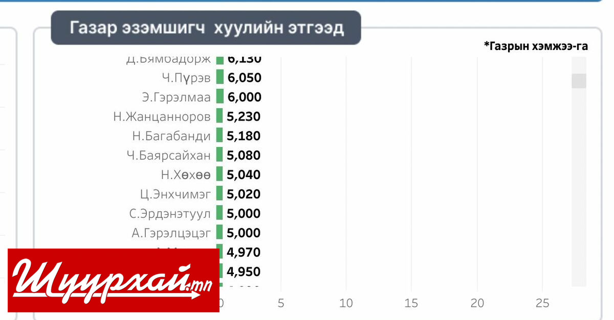 ЖАГСААЛТ Тусгай хамгаалалттай бүсэд олны танил хүмүүстэй адил овог нэртэй газар эзэмшигчид