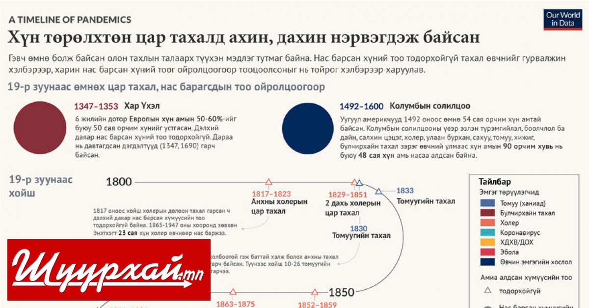 ИНФОГРАФИК Дэлхийн түүхэнд тохиолдож байсан томоохон цар тахлууд